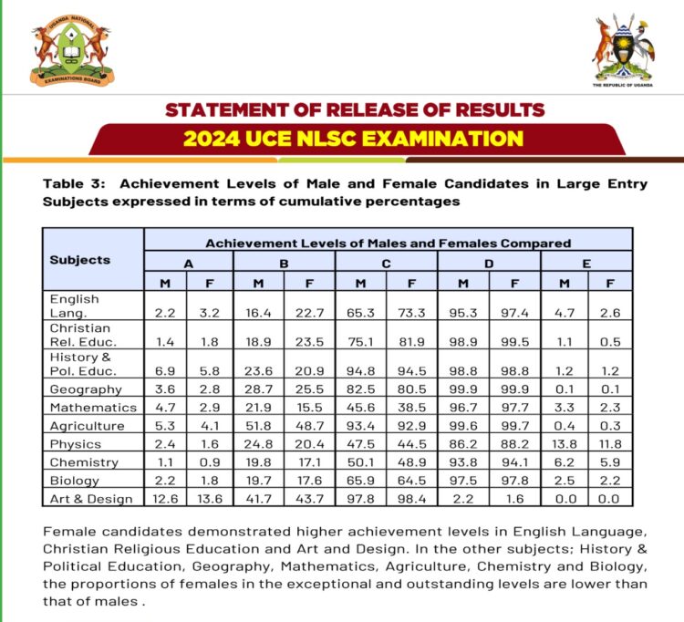 2024 UCE Results: 98% of Candidates Attain UCE Certificate - SoftPower News