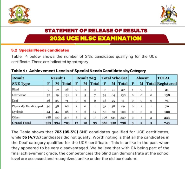 2024 UCE Results: 98% of Candidates Attain UCE Certificate - SoftPower News