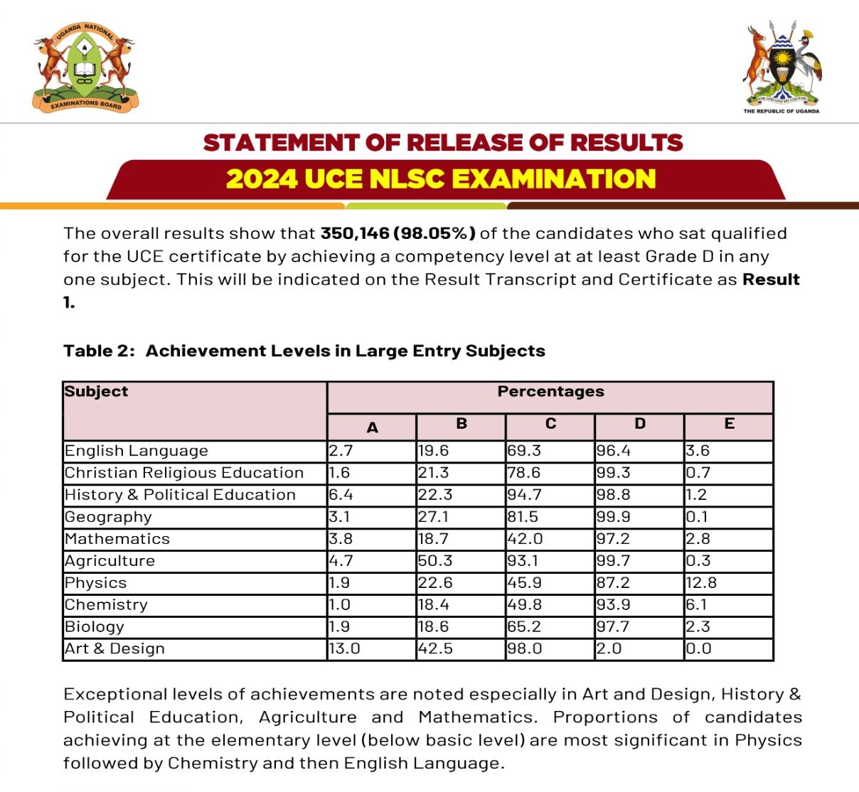 First Cohort of Competency-Based Students Excel in 2024 UCE Examination - SoftPower News